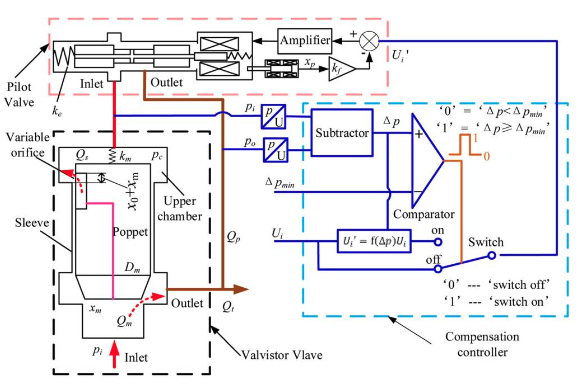 Solved Amplifier WE w LU' Xp Inlet Outlet Pilot Valve ke P. | Chegg.com