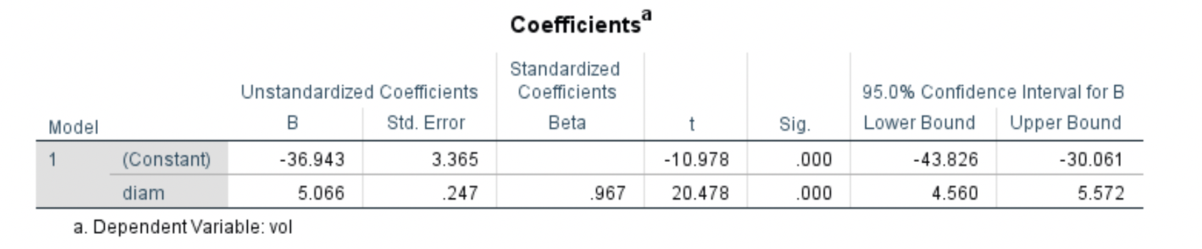 Solved Coefficients a Unstandardized Coefficients B Std. | Chegg.com