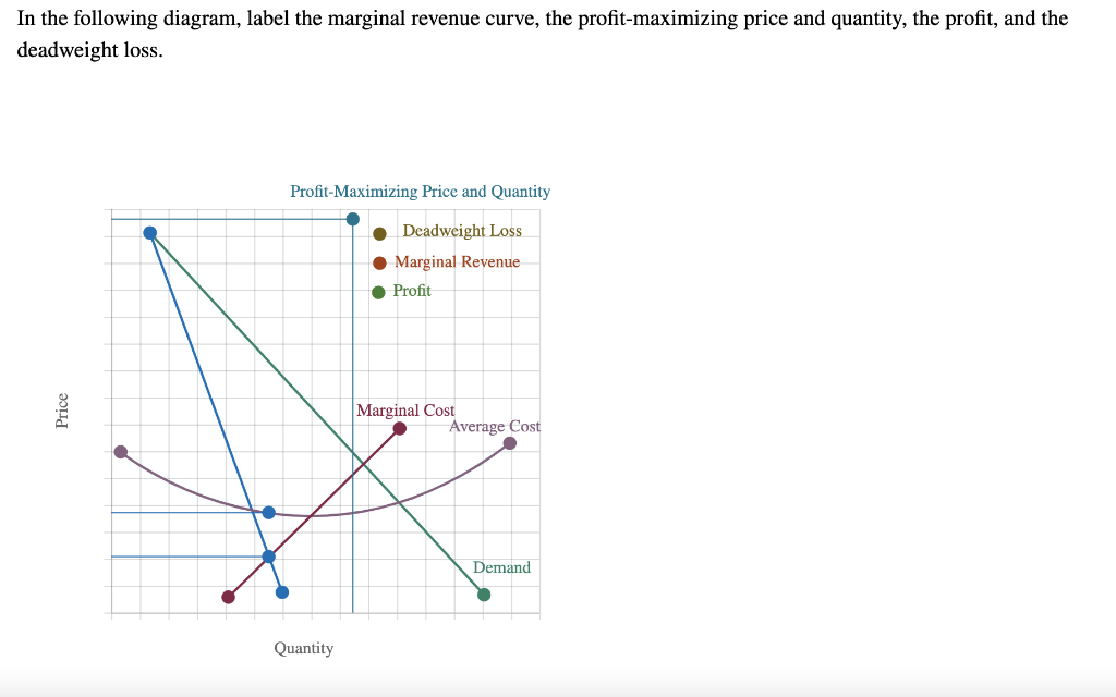 Solved In the following diagram, label the marginal revenue | Chegg.com
