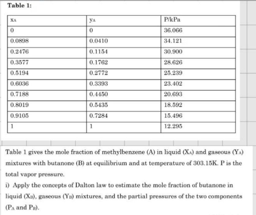 Solved Table 1 ﻿gives the mole fraction of methylbenzene (A) | Chegg.com