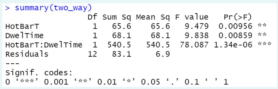 Solved State your conclusions of the ANOVA output shown | Chegg.com