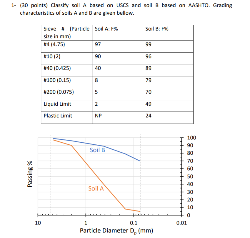 Solved 1- (30 points) Classify soil A based on USCS and soil | Chegg.com