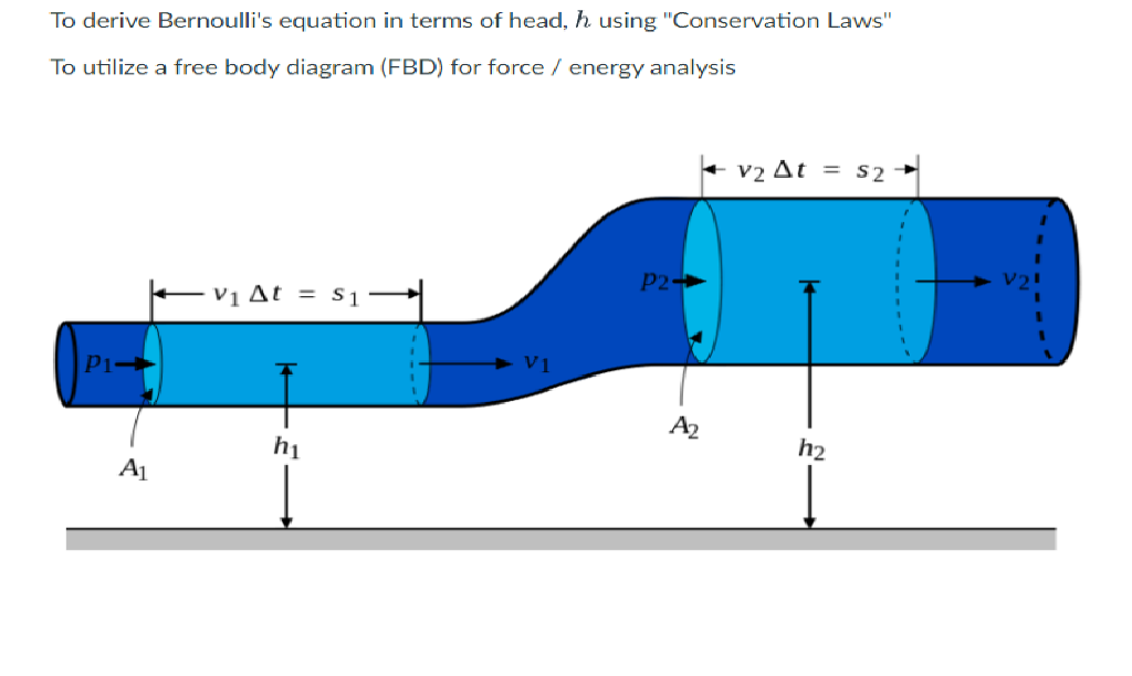 Solved To derive Bernoulli's equation in terms of head, h | Chegg.com