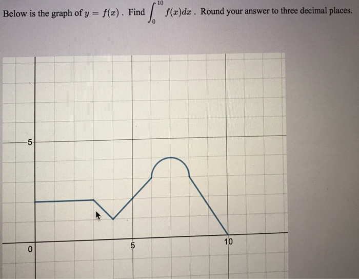 Solved 10 Below is the graph of y = f(x). Find f(x)dr. Round | Chegg.com