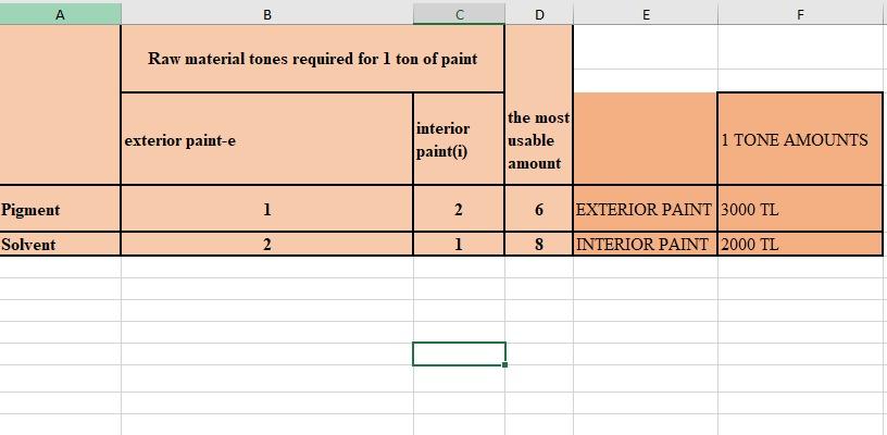 Solved А B C D E F Raw material tones required for 1 ton of | Chegg.com
