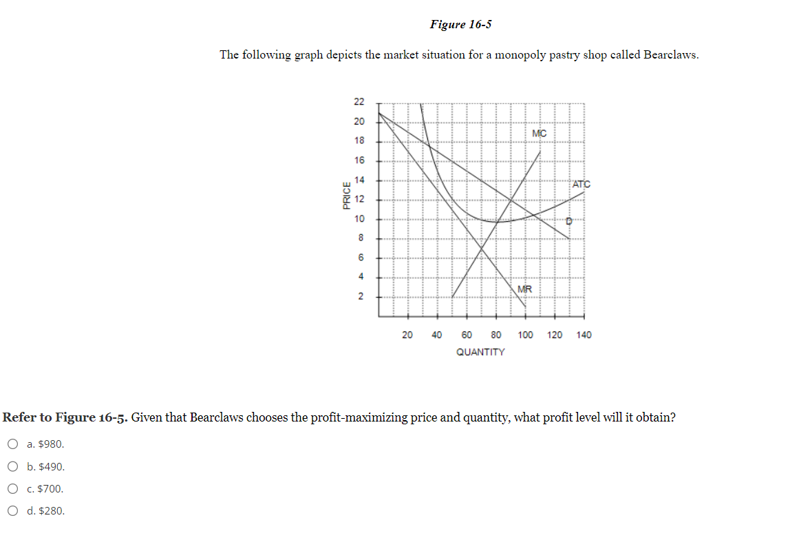 Solved Figure 16-5 The following graph depicts the market | Chegg.com