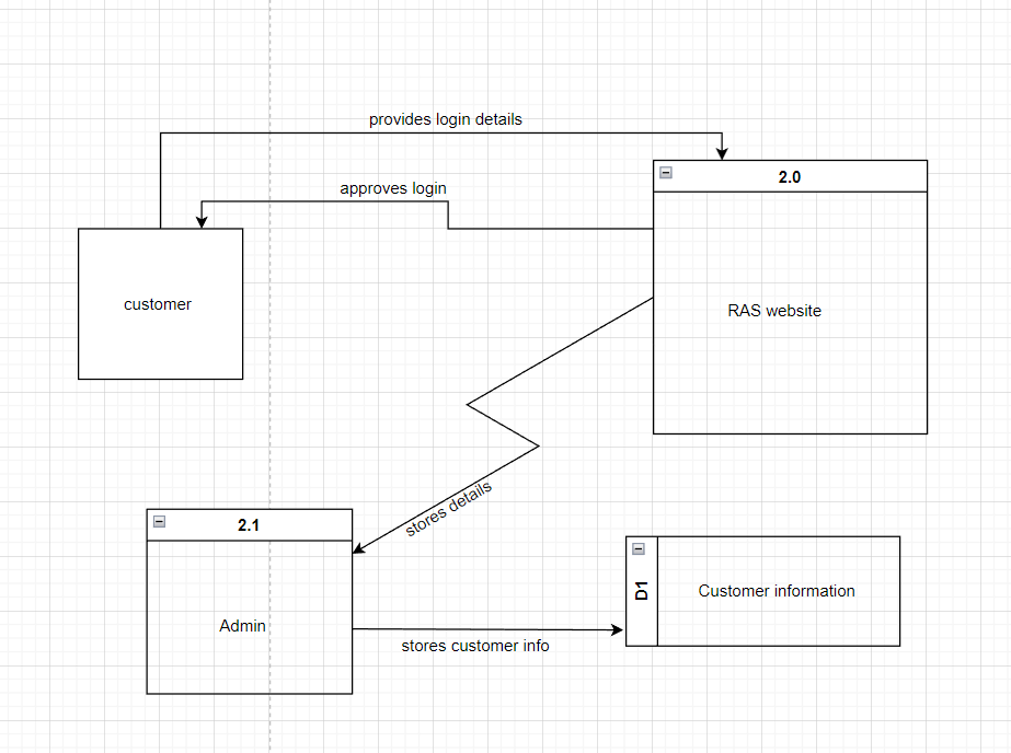 Solved Detailed process descriptions of DFD level 1 (or | Chegg.com