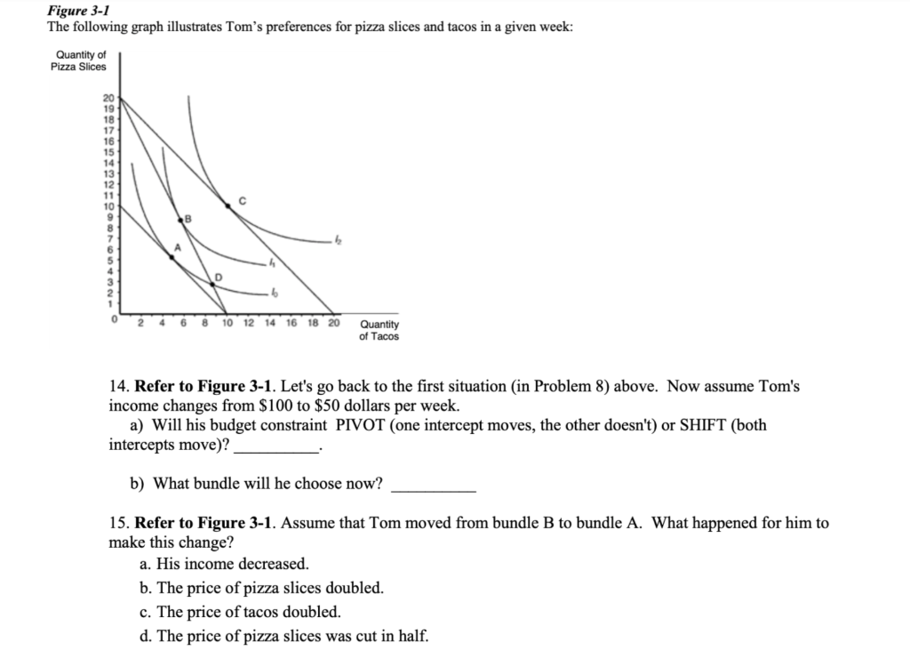 Solved Figure 3-1 The following graph illustrates Tom's | Chegg.com
