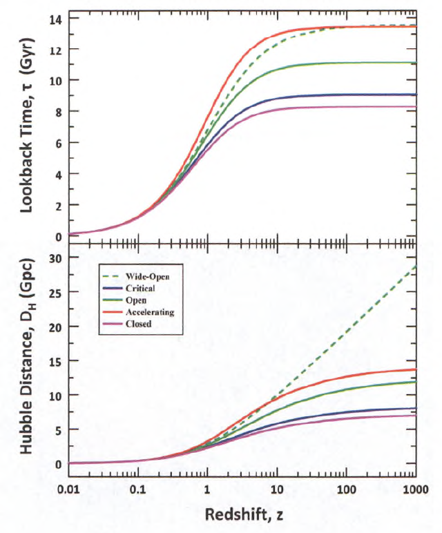 Solved 14 TTTT 12 10 8 Lookback Time, t (Gyr) 6 N 0 30 25 | Chegg.com