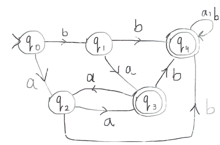 Solved Take the DFA shown below minimize it. Display all | Chegg.com