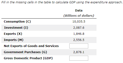 Solved The following table shows data on consumption, | Chegg.com