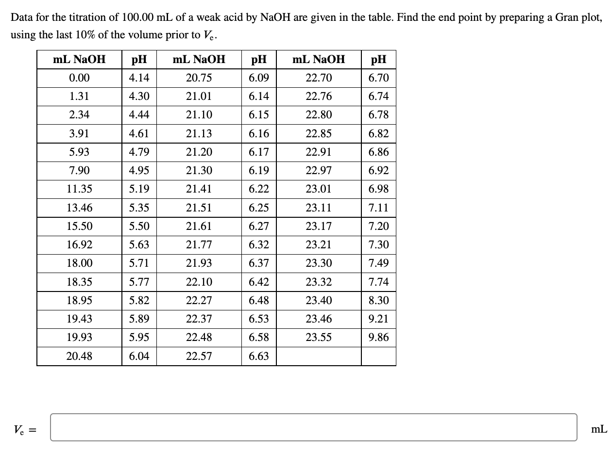 Solved Data for the titration of 100.00 mL of a weak acid by | Chegg.com