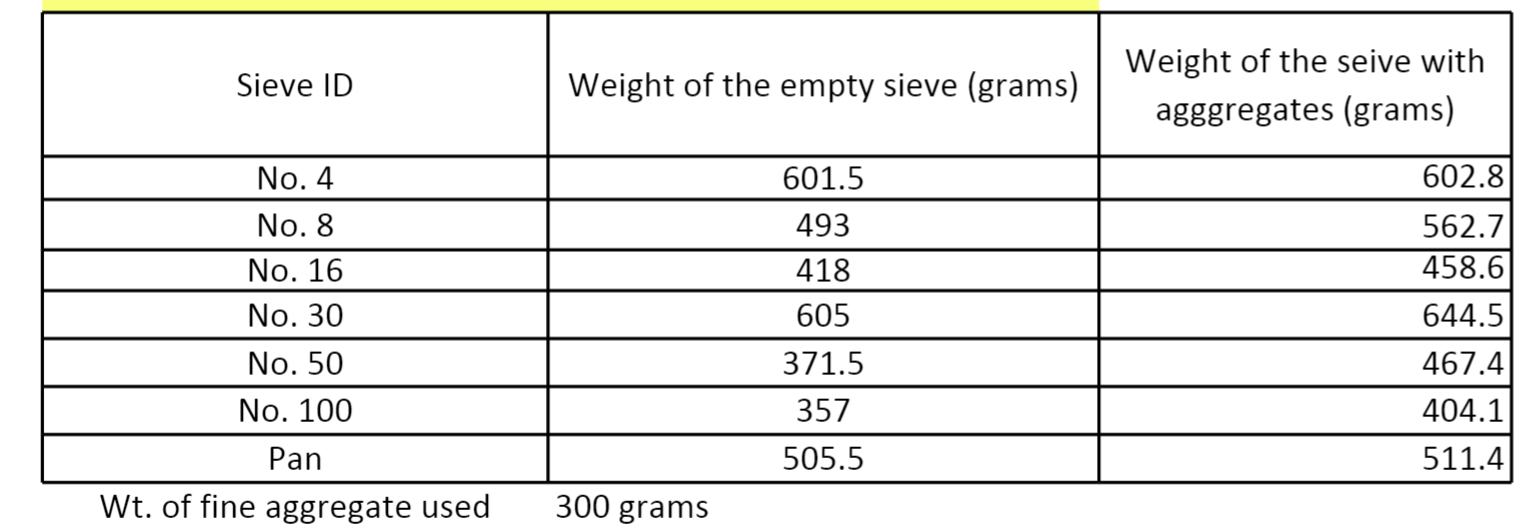 Solved Determine the percent passing each sieve, percent | Chegg.com