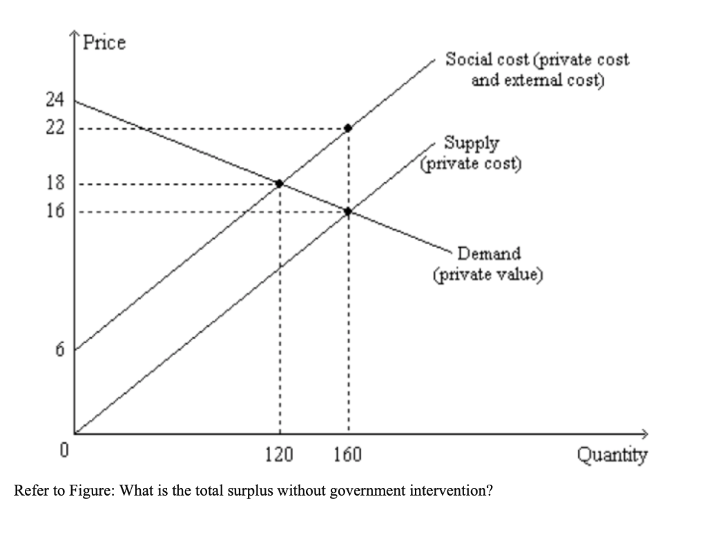Solved Price Social cost (private cost and external cost) 24 | Chegg.com