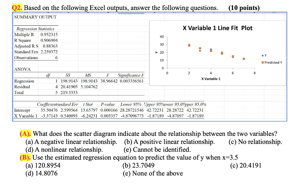 Solved Q2. Based on the following Excel outputs, answer the | Chegg.com