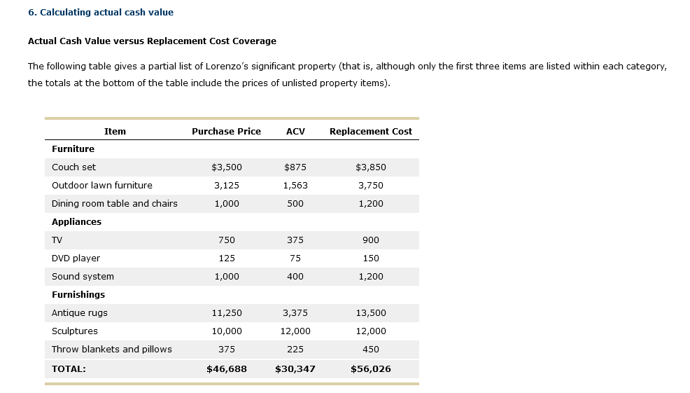 Solved 6. Calculating actual cash value Actual Cash Value | Chegg.com