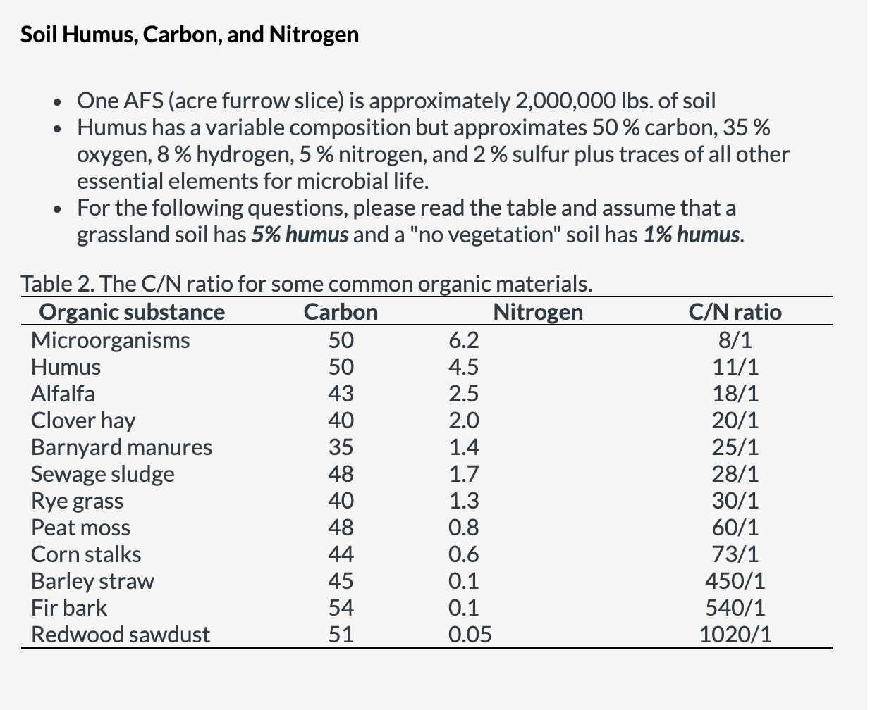 Solved Soil Humus, Carbon, and Nitrogen • One AFS (acre | Chegg.com