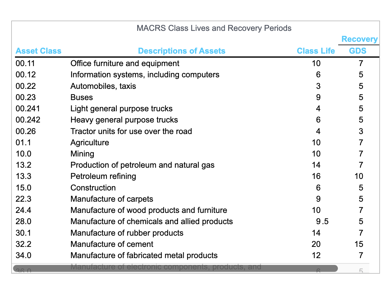 Solved More InfoMACRS Class Lives and Recovery PeriodsYour | Chegg.com