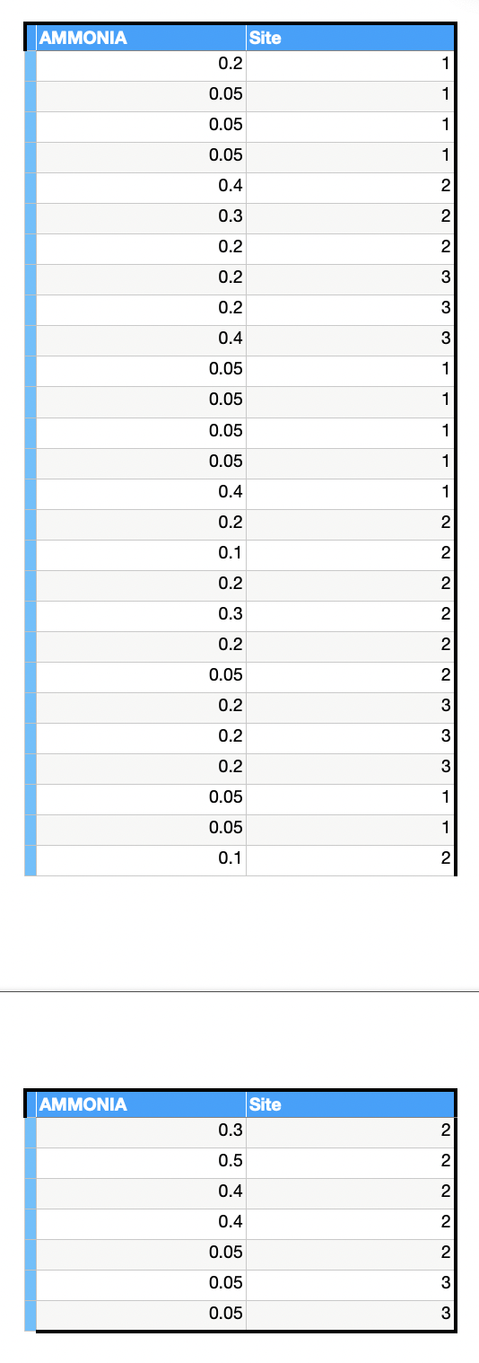 Solve for a Tukey’s HSD, Fisher’s LSD, and Bonferroni | Chegg.com