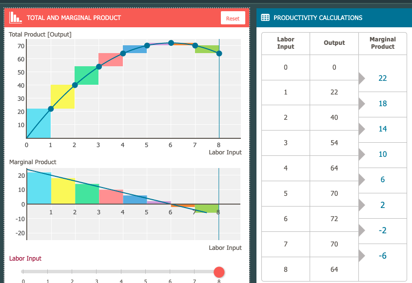 Solved LL. TOTAL AND MARGINAL PRODUCT Reset PRODUCTIVITY | Chegg.com