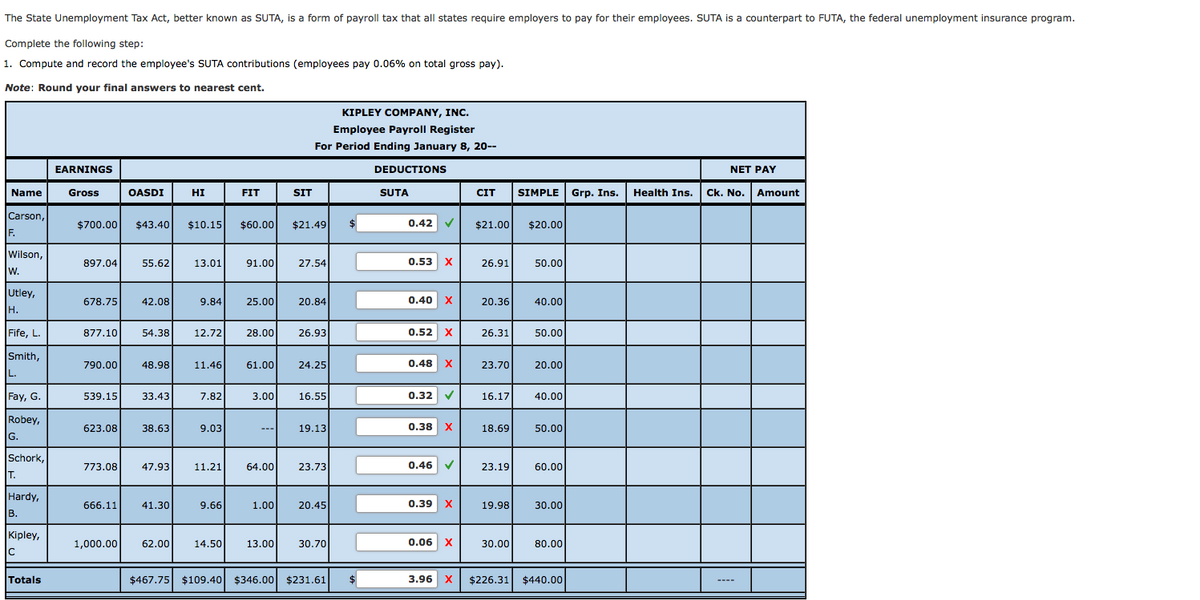 Solved The State Unemployment Tax Act, better known as SUTA, | Chegg.com
