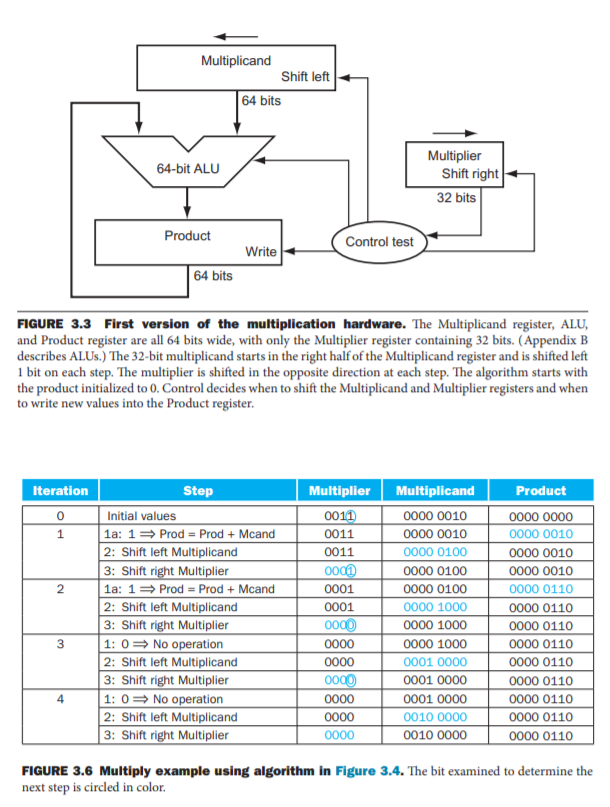 Solved Multiplicand Shift left 64 bits 64-bit ALU Multiplier | Chegg.com