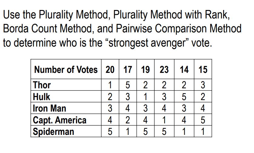 Solved Use the Plurality Method, Plurality Method with Rank, | Chegg.com