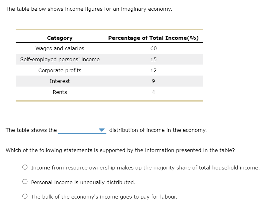 Solved The table below shows income figures for an imaginary | Chegg.com