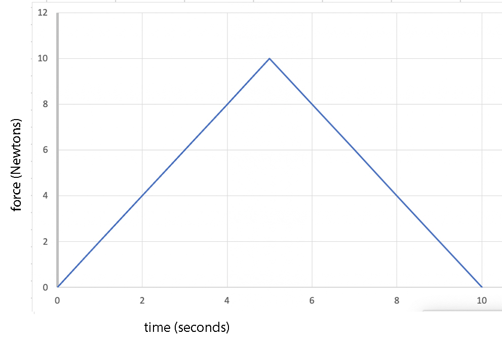 Solved A 10kg object is moving along the x axis with | Chegg.com