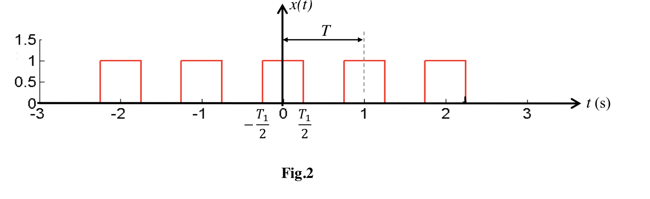 Solved a) Consider the continuous-time periodic square-wave | Chegg.com