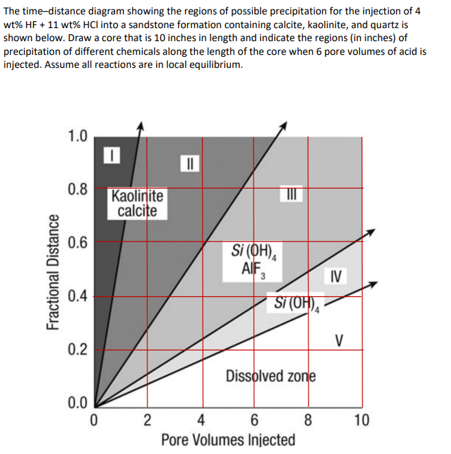 Solved The time-distance diagram showing the regions of | Chegg.com