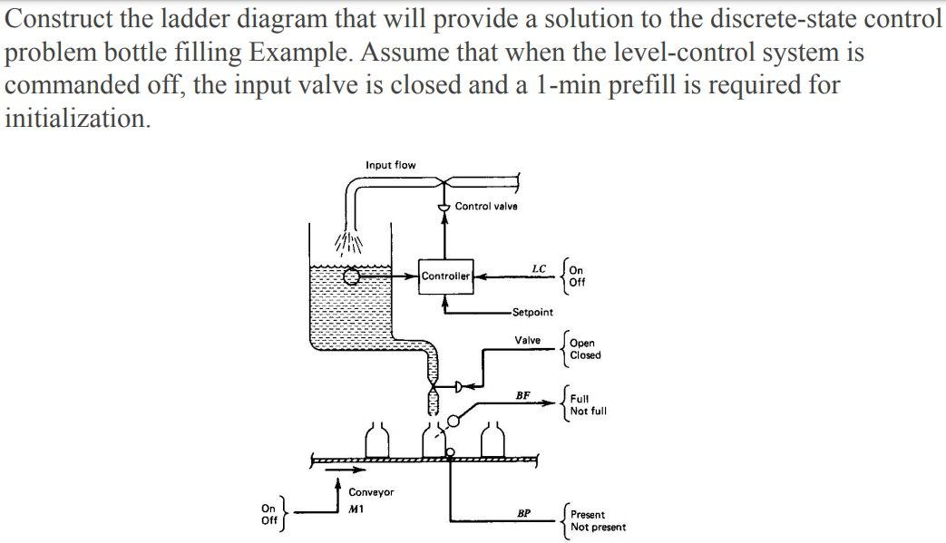 Solved Construct the ladder diagram that will provide a | Chegg.com