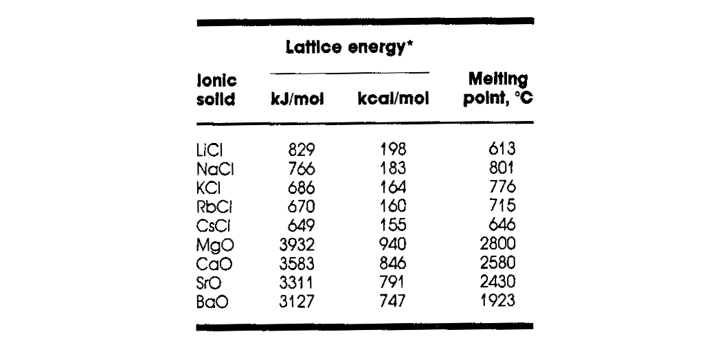 Solved Ionic Lattice Energies and Melting PointsConsider the | Chegg.com