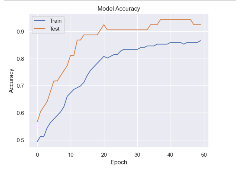 Solved Interpret and explain the result of this training and | Chegg.com