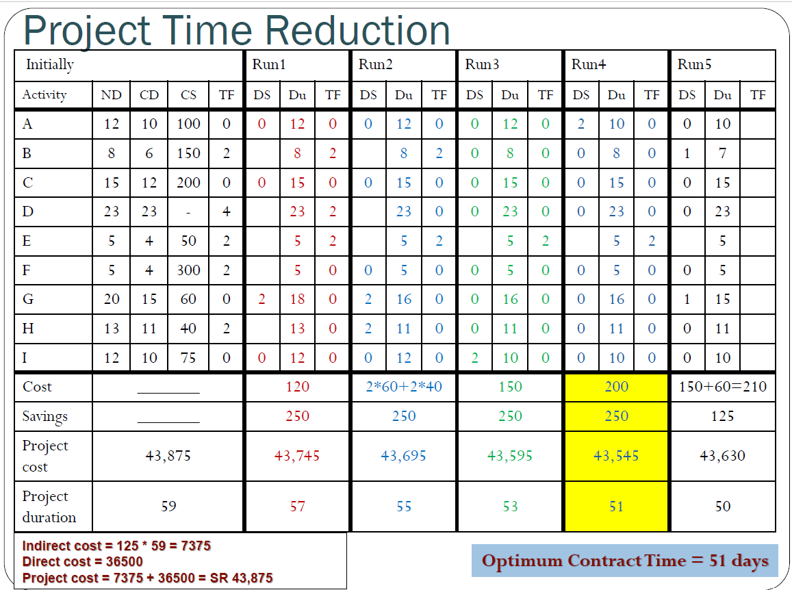 Solved Project Time Reduction Initially Run1 Run2 Run3 Run4 | Chegg.com