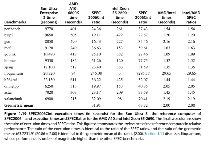 Solved Figure 1.19 SPEC2006Cint execution times (in seconds) | Chegg.com