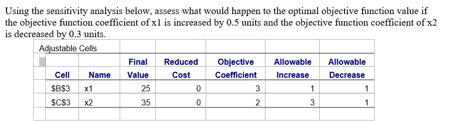 Using the sensitivity analysis below, assess what | Chegg.com