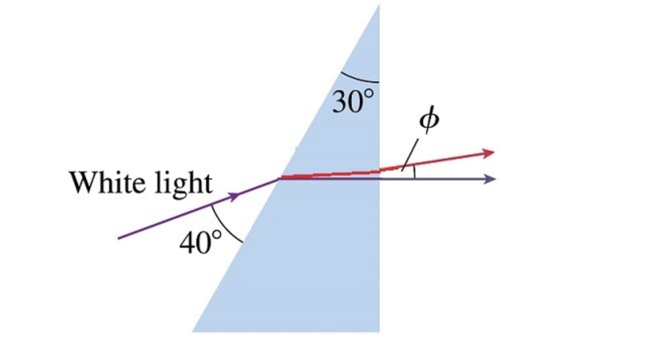Solved An incident.ray of white light enters a glass prism | Chegg.com