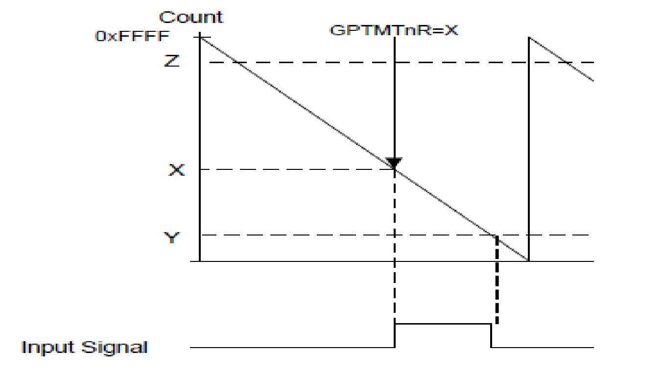 Solved find the frequency of the input signal shown below – | Chegg.com