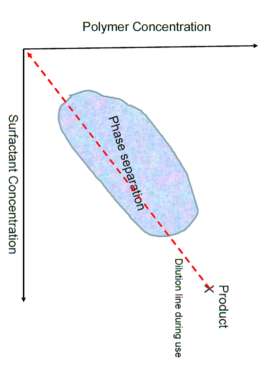 Solved Which of the following polymer-surfactant systems | Chegg.com