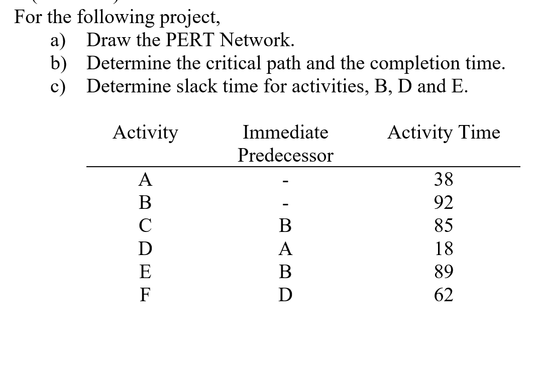 Solved For the following project, a) Draw the PERT Network. | Chegg.com