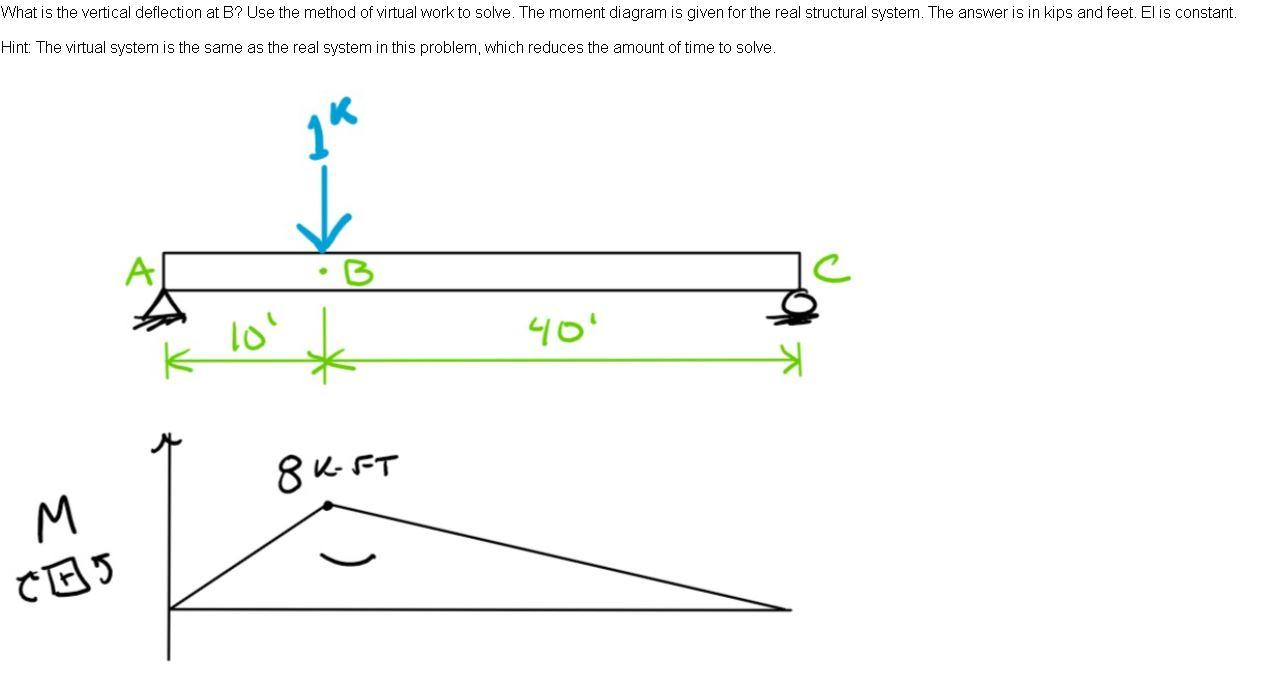 Solved What is the vertical deflection at B? Use the method | Chegg.com