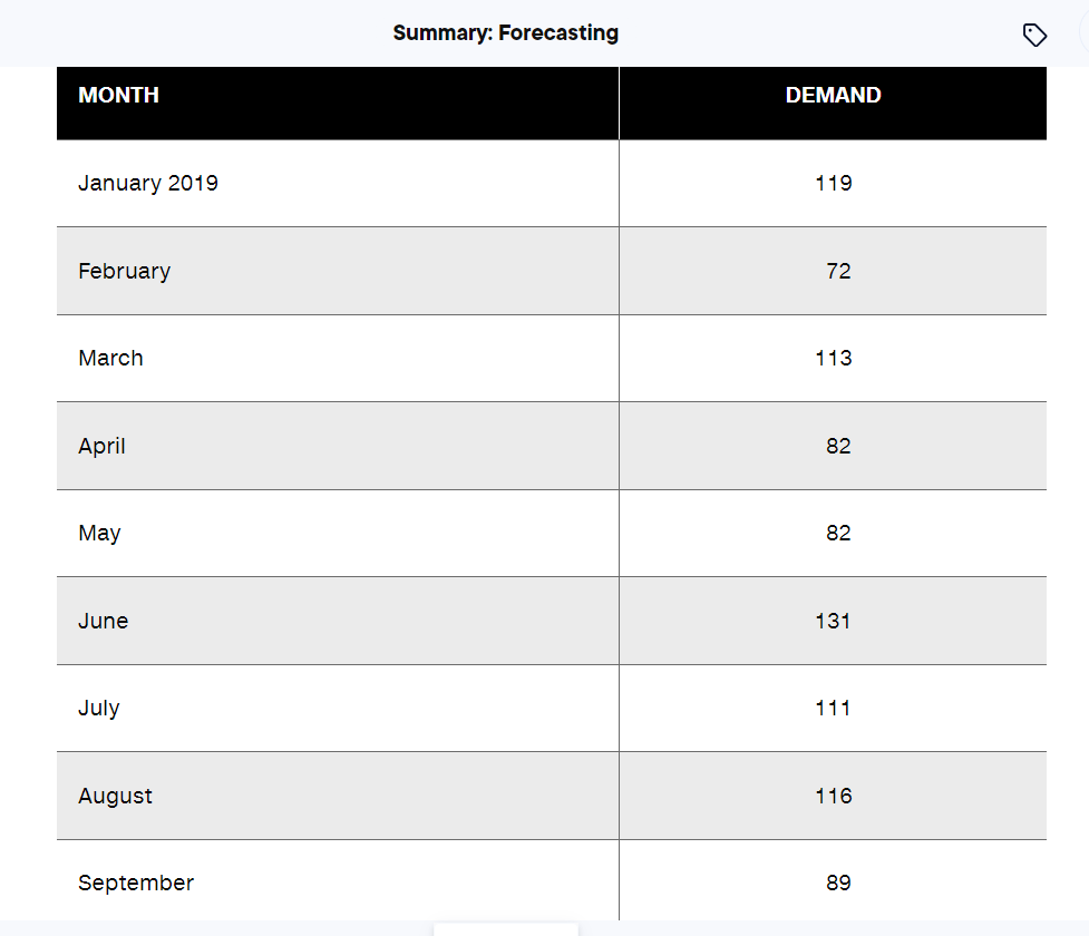 Solved 5. (**) Develop a two-period weighted moving average | Chegg.com