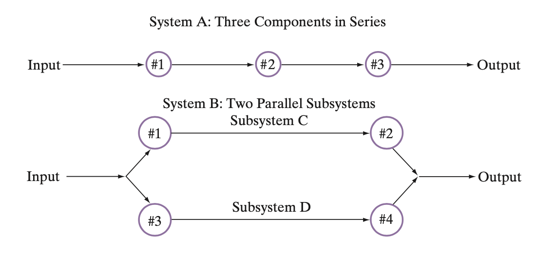 Solved Series and parallel systems. Consider the two systems | Chegg.com