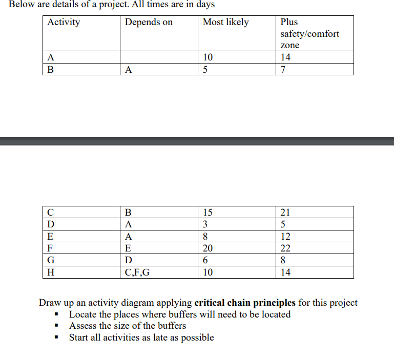 Below are details of project. All times are in days. | Chegg.com