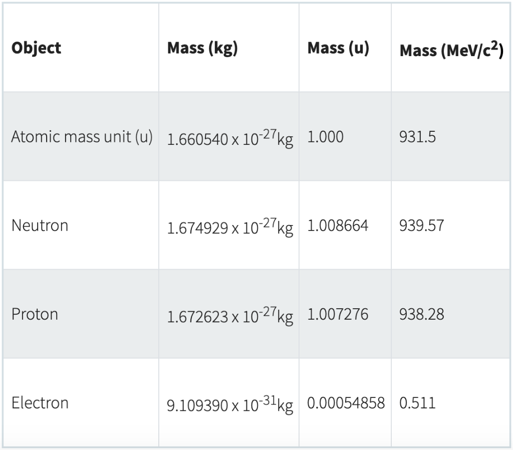 Solved The table below shows the mass of one neutron, one | Chegg.com