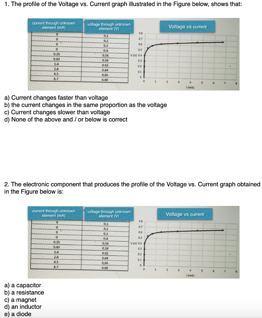 Solved 1. The profile of the Voltage vs. Current graph | Chegg.com
