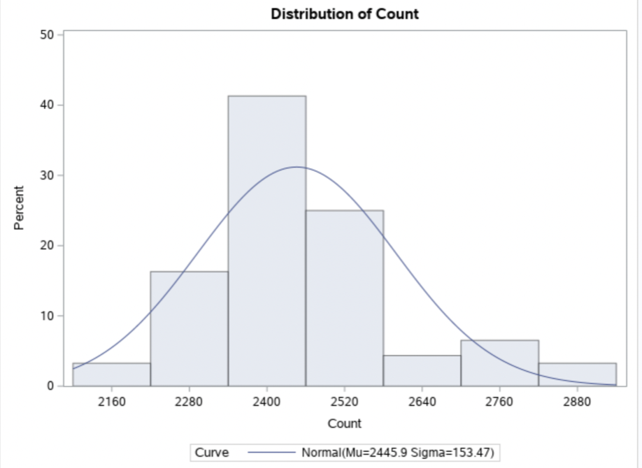 Solved Using the graphs below: 1. Is the data normally | Chegg.com