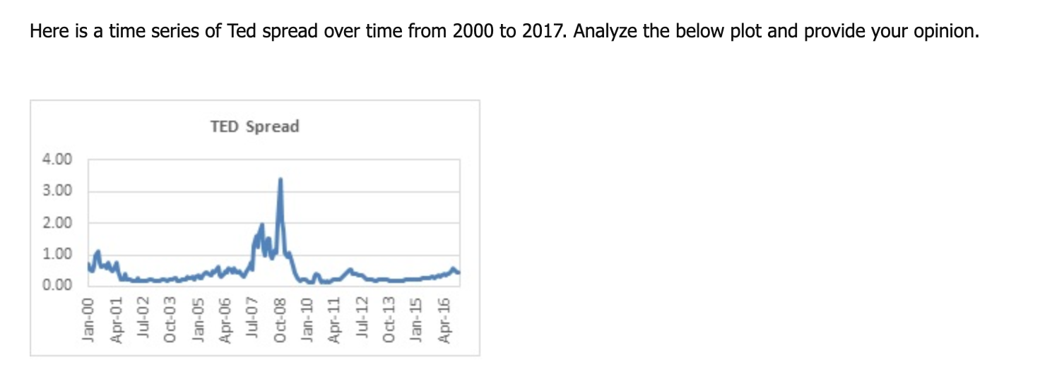 Solved Here is a time series of Ted spread over time from | Chegg.com