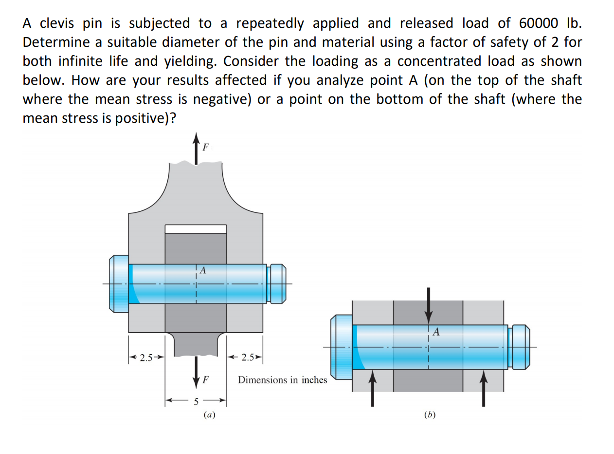 Solved A clevis pin is subjected to a repeatedly applied and | Chegg.com